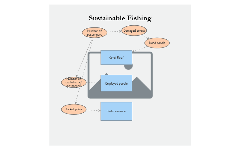 Clone of Clone of Stage 4 - Sustainable Fishing Model | Insight Maker