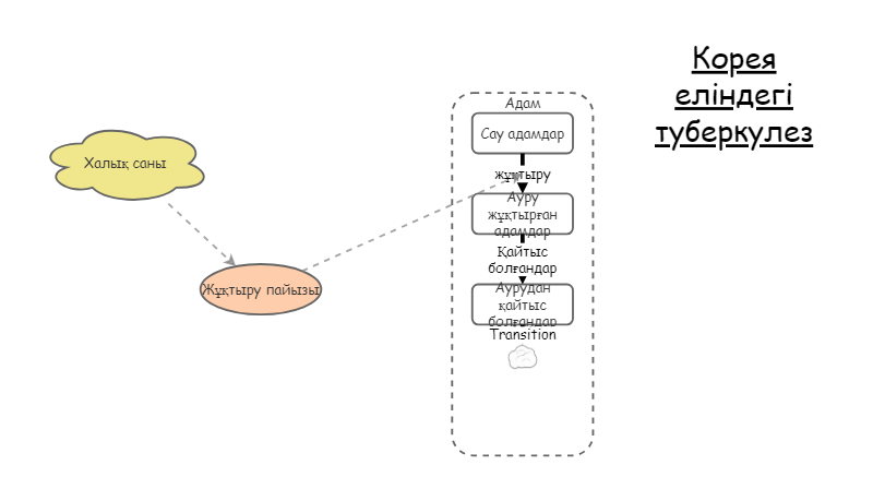 өзіндік жұмыс | Insight Maker