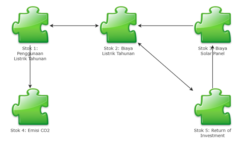 Keterkaitan antar sub Model | Insight Maker