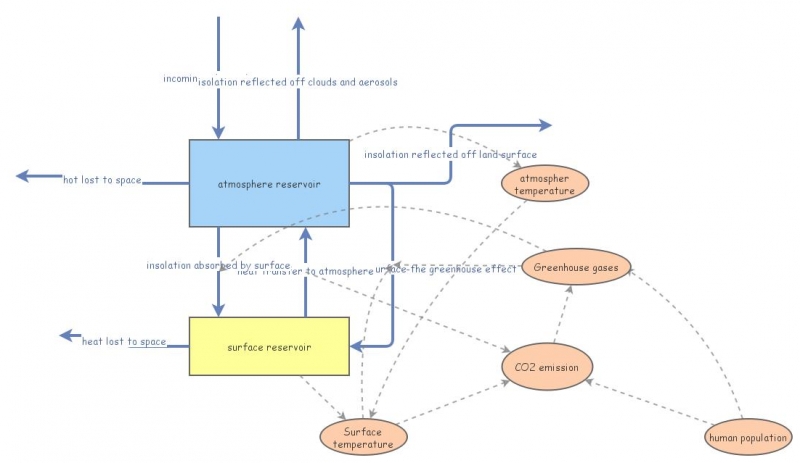 Earth's climate system | Insight Maker