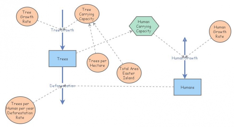 Justus_Easter_Island | Insight Maker