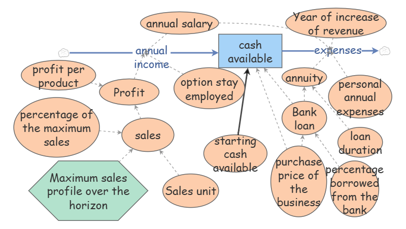 buying an existing company with starting from scratch profile | Insight Maker