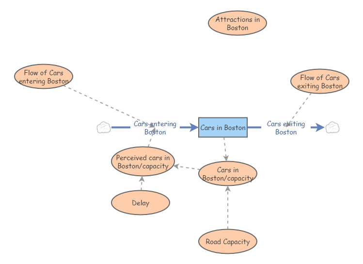 Traffic Congestion SFD 10-8 | Insight Maker