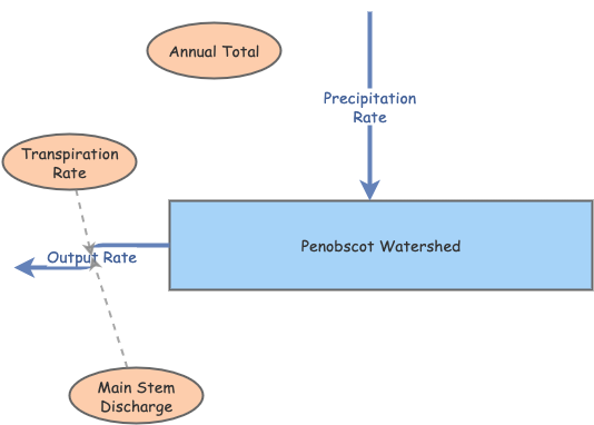 Penobscot Watershed Model | Insight Maker