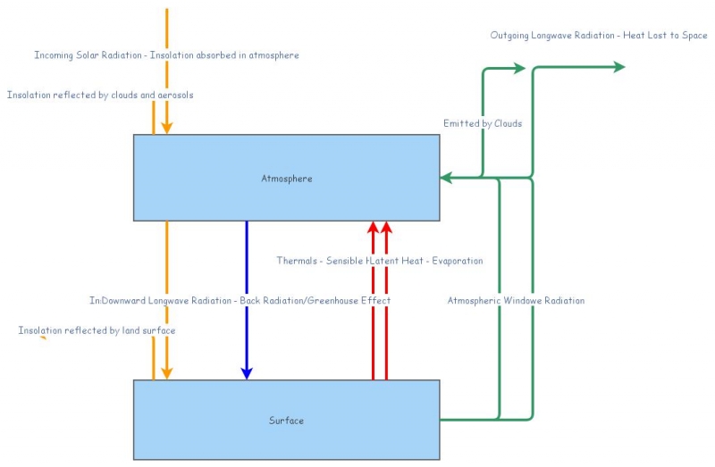 More complex climate model | Insight Maker