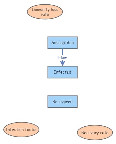 SIR disease model | Insight Maker