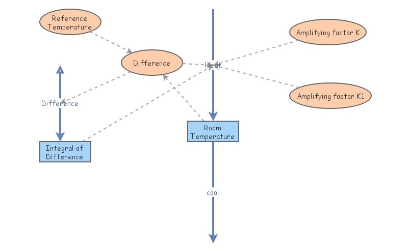 Exercise 9 | Insight Maker