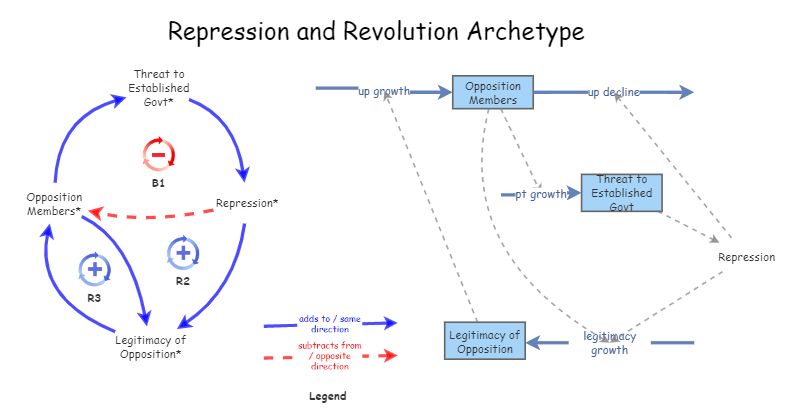 Repression and Revolution Archetype | Insight Maker