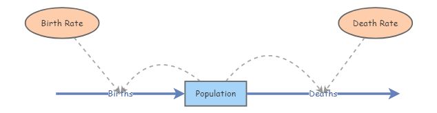 Simple Population Model | Insight Maker
