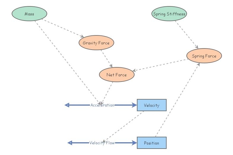 Spring Mass System Model | Insight Maker