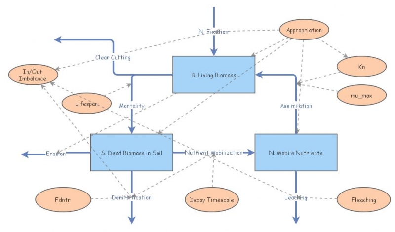 Quiz 4: Boreal Ecosystem Model | Insight Maker