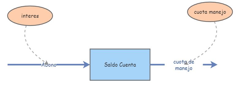 Cuenta bancaria 2023 | Insight Maker