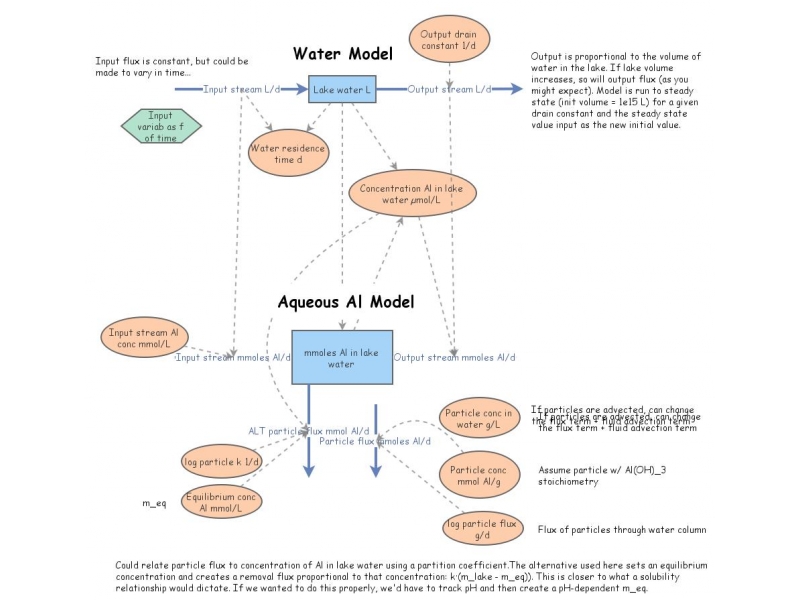 GEOSC202_lake-model | Insight Maker