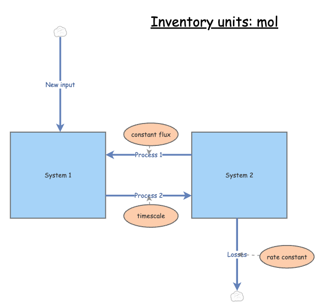 Clone of Exam system | Insight Maker