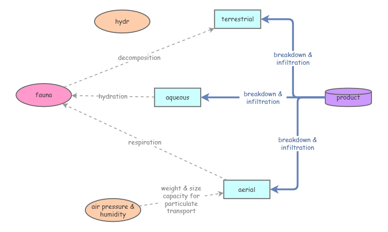 microplastics.prac. | Insight Maker