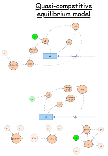 Clone of Quasi-competitive equilibrium model | Insight Maker