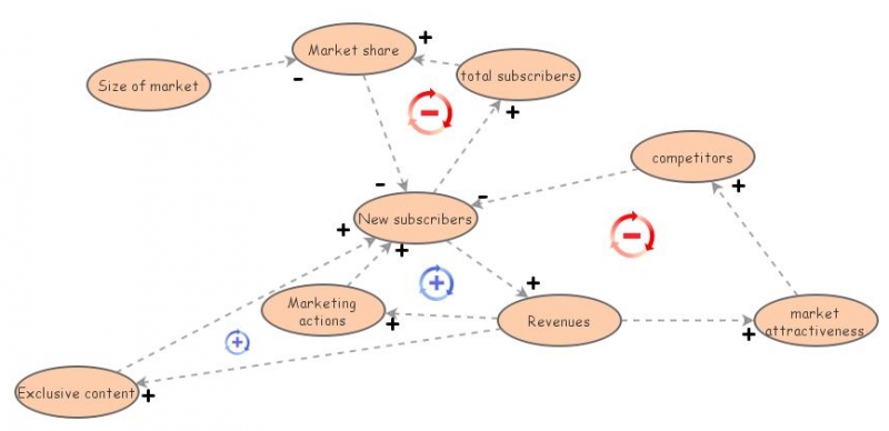 Netflix loop multiple structure | Insight Maker
