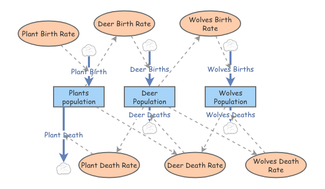 first Insight | Insight Maker