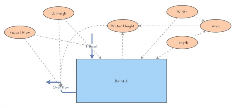Bathtub Model Practice | Insight Maker