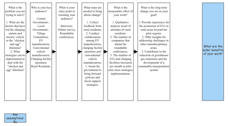 Theory of Change | Insight Maker