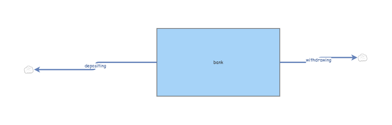 stock and flow | Insight Maker