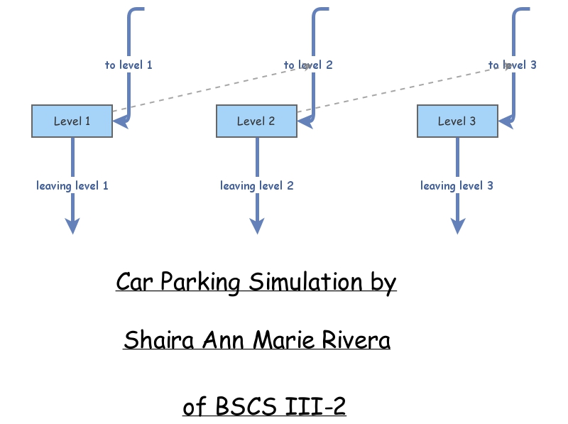 final exam. shai rivera | Insight Maker