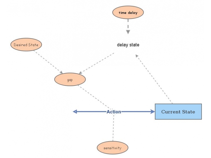 Simple Feedback System | Insight Maker