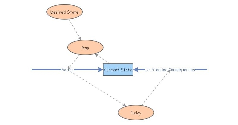 The first simulation v2 | Insight Maker
