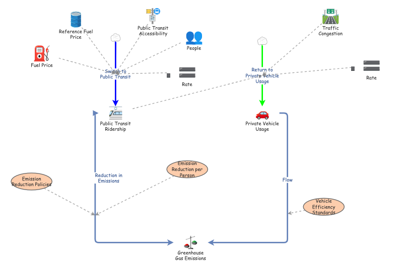 Green Transit Alliance | Insight Maker