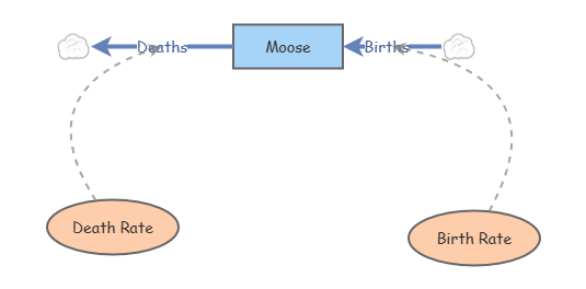 moose | Insight Maker