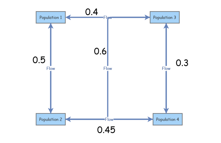My Insight (Metapopulations) | Insight Maker