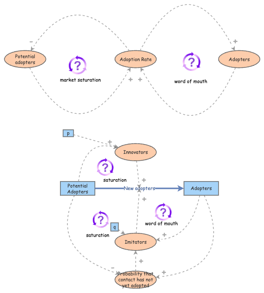 Adoption | Insight Maker