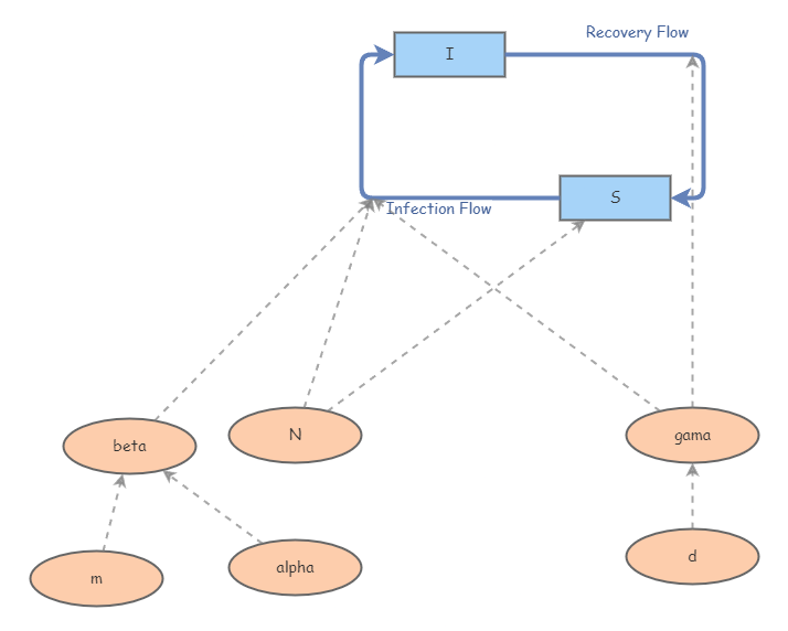 SIS model | Insight Maker