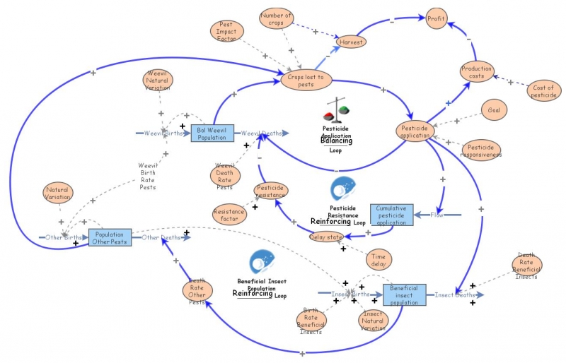 Clone of ENV 221 - Casual Loop diagramming | Insight Maker