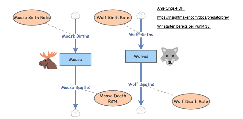 Clone of GRIPS25_02 Predator-Prey Interactions (Start Template) | Insight Maker