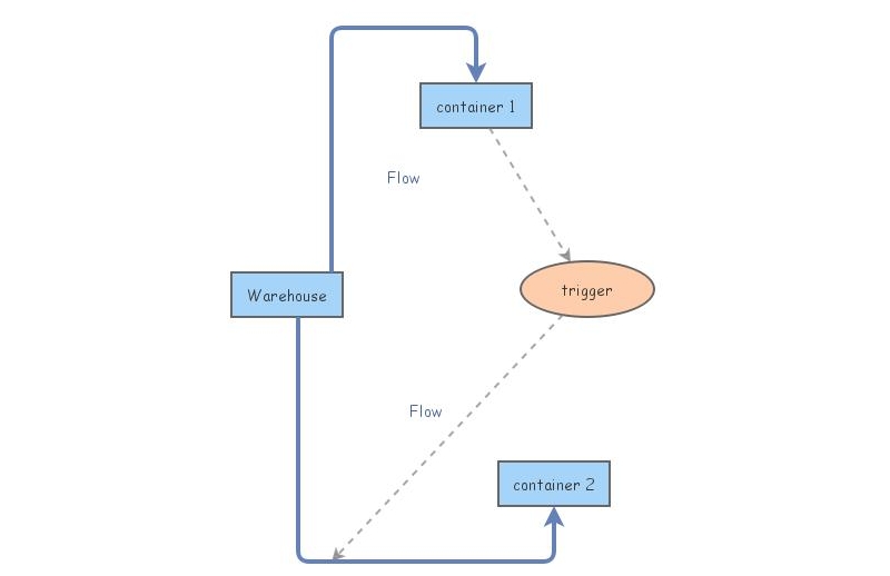 Model 2: Container loading | Insight Maker