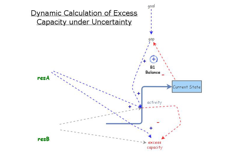Goal, Excess Capacity 2 reservoirs with decline | Insight Maker