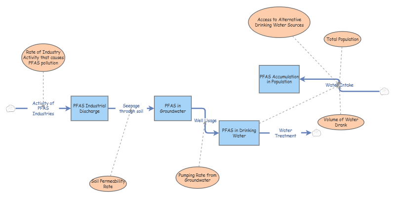 Clone of Clone of Updated SI PFAS Model | Insight Maker