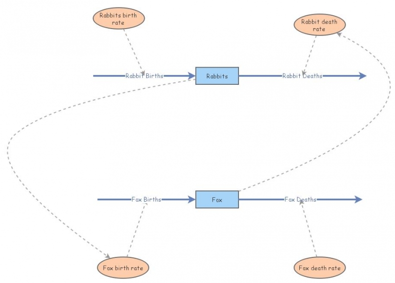 Predator Prey model | Insight Maker
