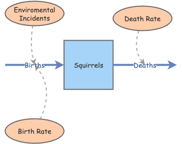 Stock and Flow- Population Model | Insight Maker