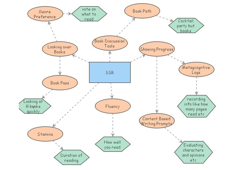 SSR Concept Map | Insight Maker