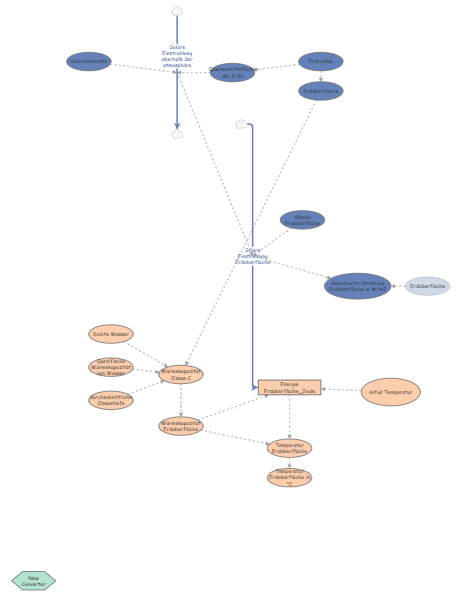 Strahlungsmodell | Insight Maker