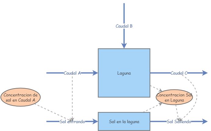 Ejemplo Laguna | Insight Maker