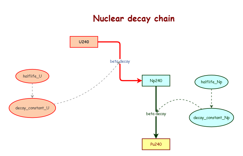 Nuclear Decay Chain | Insight Maker