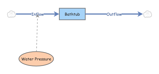 Water tub initial group | Insight Maker