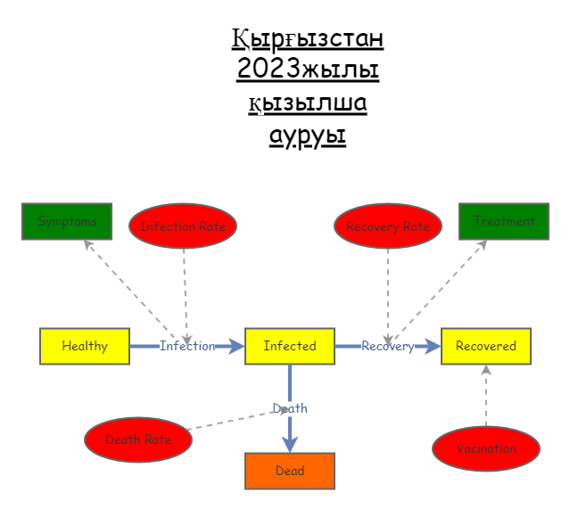 бақылау жұмысы | Insight Maker