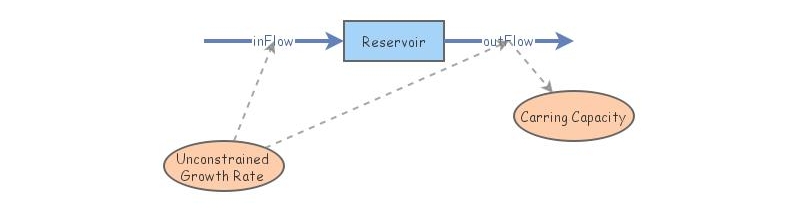 Logistic System Example | Insight Maker