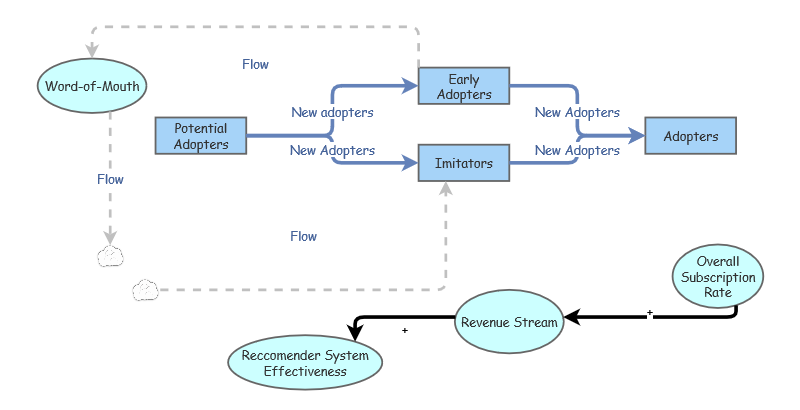 Causal Loop | Insight Maker