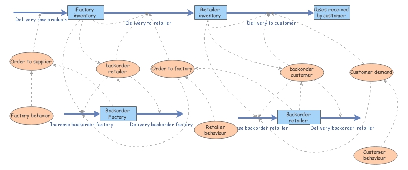 beer game simulation | Insight Maker