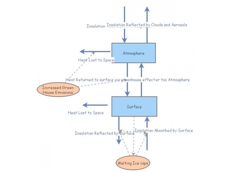 simple climate model | Insight Maker